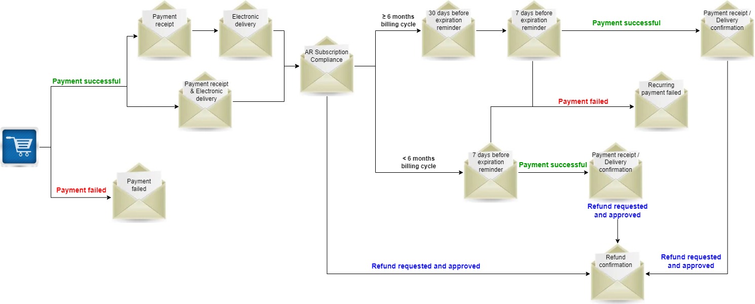 Subscription email flows | Documentation | 2Checkout